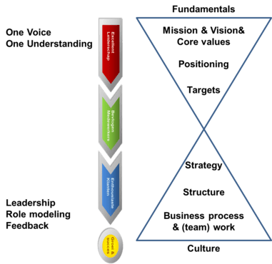 Hourglass approach: think – direct – coach to create a vital culture ...